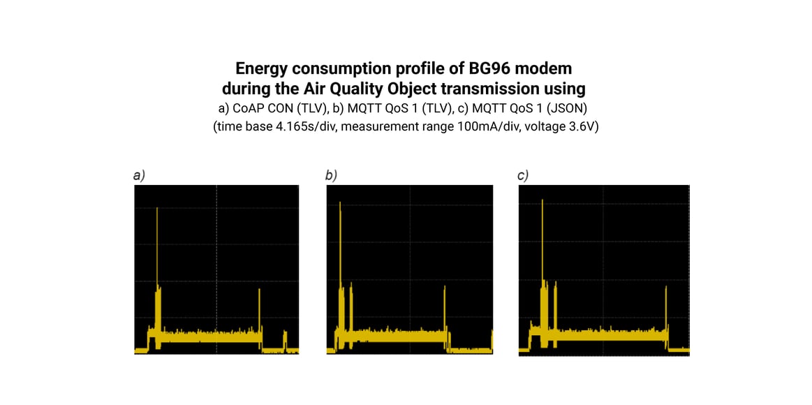 Iot Communication Protocols With Measurements For Nb Iot Expert Guide
